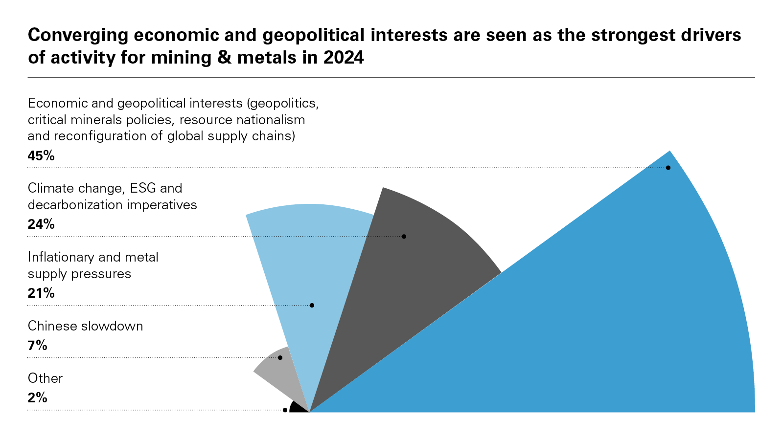 Mining & metals 2024: Geopolitics in the driver’s seat – Sherkar & Co